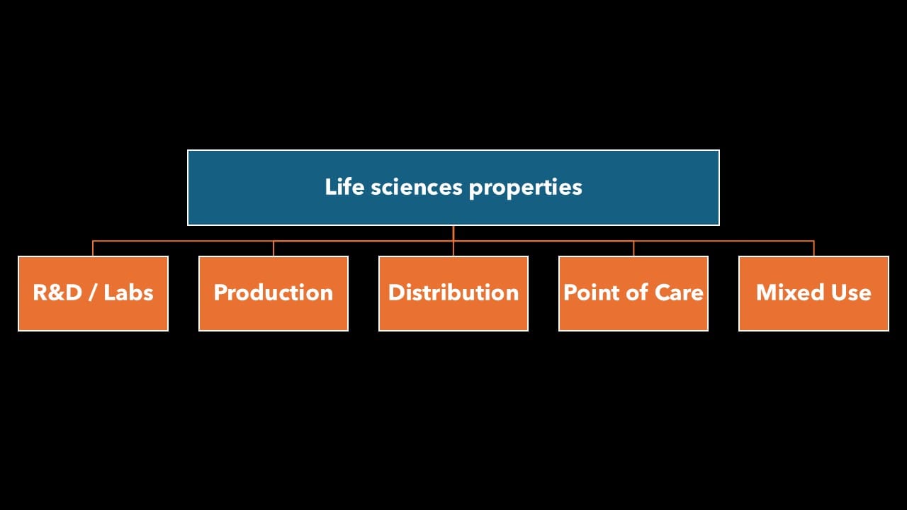 Framework for investors in life sciences real estate